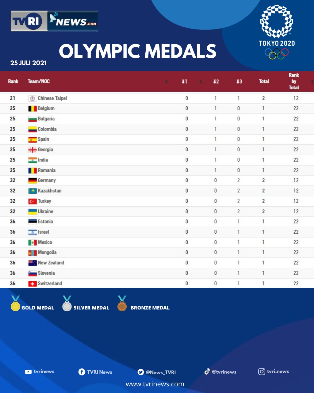 Ini Daftar Perolehan Medali Olimpiade Tokyo 2020 Senin Pagi 26 Juli 2021
