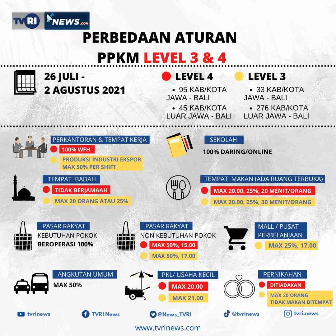Perbedaan Penerapan PPKM Level 3 dengan Level 4 di Jawa-Bali